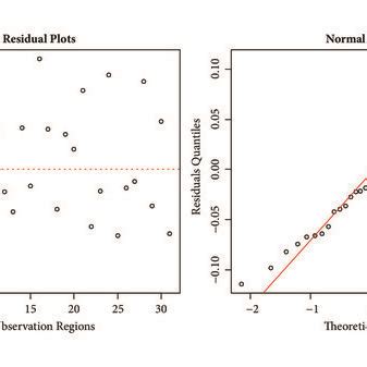 Residual Test Diagram A The Residual Plots And B The Normal QQ Download Scientific