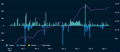 이더리움 샤펠라 업그레이드 이후 스테이킹 증가 1900만 Eth 돌파 이코노미블록