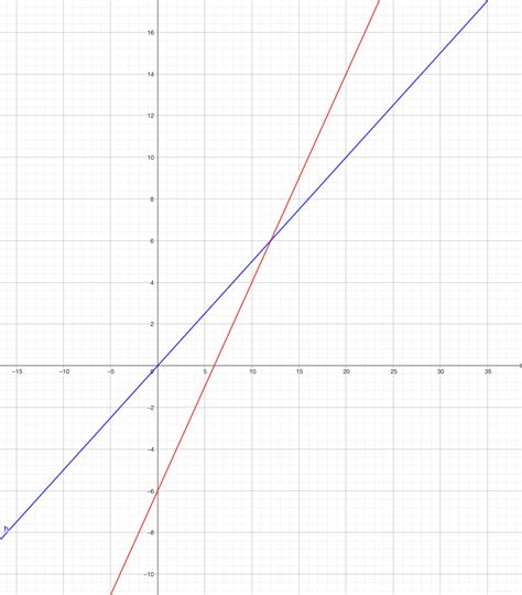 [solved] Questions E F Graph Each Inequality On A Grid Use The Y