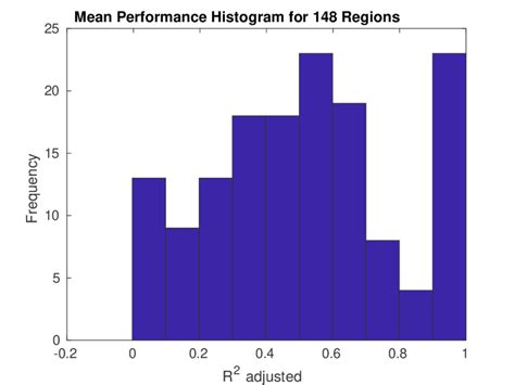 1 Histogram Of Mean Performances For Linear Regression Patient 1 Download Scientific Diagram
