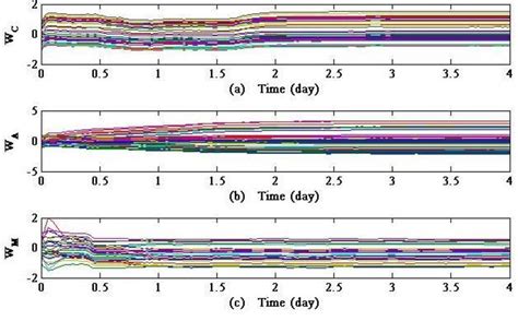 Figure 1 From Online Adaptive Dynamic Programming Based On Echo State Networks For Dissolved