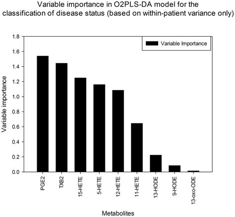 Variable Importance Plot In O2PLS DA Analysis Demonstrates Relative Download Scientific Diagram