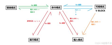 学习总结25linux工具：vim 编辑器 和 Gccg 编译器vim Crtl G Csdn博客