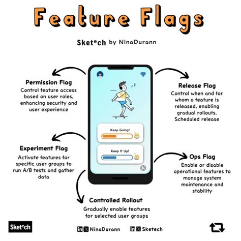 Nina Fernanda Durán On Linkedin Devops Continuousdelivery Featureflags Technology 21 Comments