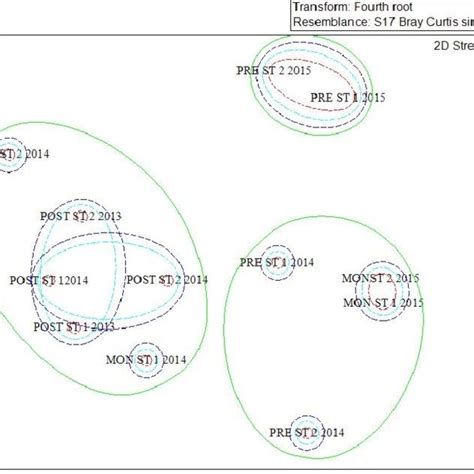 mds plot displaying the clustering of stations based on species