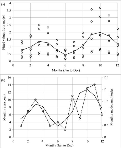 Statistical Model A The Points Are The Fitted Values Obtained From
