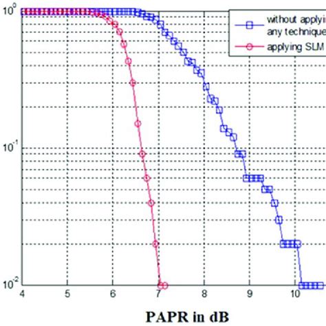 Papr Versus Ccdf Plot For Slm Download Scientific Diagram