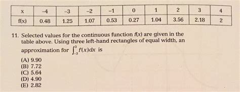 Solved Selected Values For The Continuous Function F X Chegg