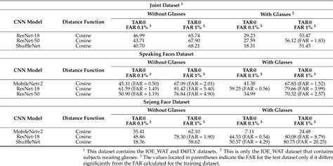Table 4 From Thermal Visible Face Recognition Based On Cnn Features And Triple Triplet