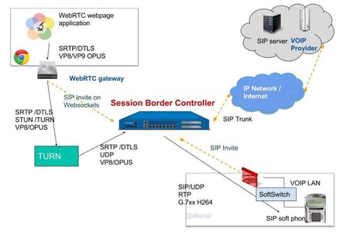 What Is Sippsip Testing Tool What Is Sst Session Server Trunks