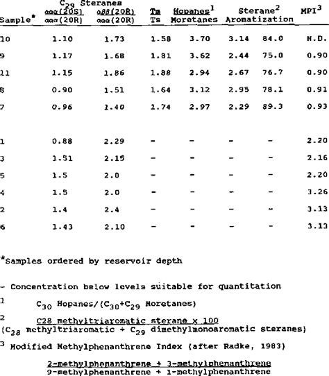 Biomarker Thermal Maturity Parameters Download Table