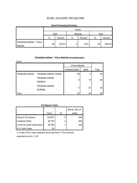 Hasil Analisis Chi Square Case Processing Summary Pdf