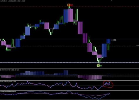 Most Accurate Non Repainting Supertrend Indicator For Mt4
