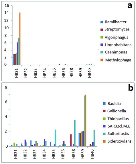 Groups Of Dominating Otus Shown By Percentage Of Reads Per Sampling