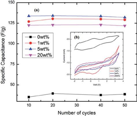 A Plot Of Speci Fi C Capacitance Vs No Of Cycles B Cyclic Vol Download Scientific