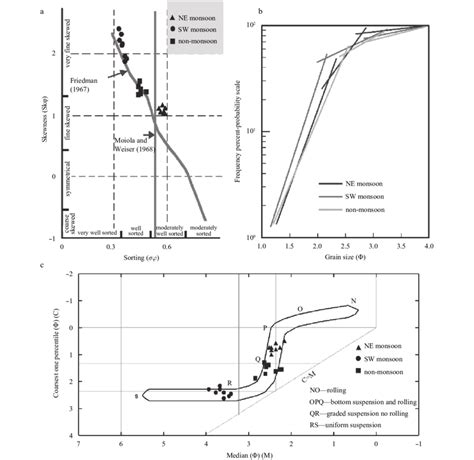 Sediment Depositional Environment Derived From The Grain Size Download Scientific Diagram