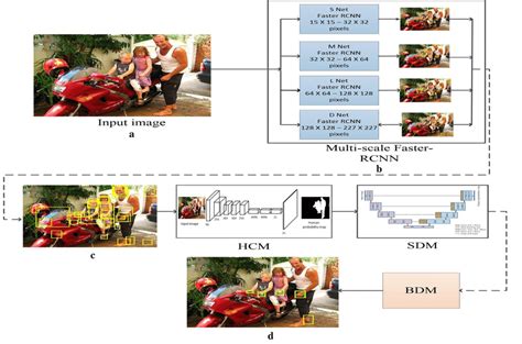 the pipeline of the proposed multi scale faster rcnn hand detection