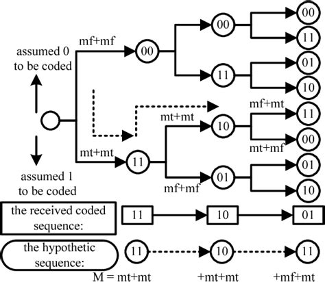 Figure 1 From Analisys Of The Behavior Of Sequential Fano Decoder For