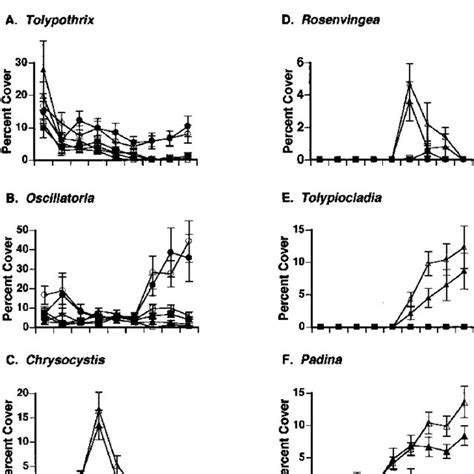 Mean Percent Cover Se Of A Tolypothrix Sp B Oscillatoria Spp C Download Scientific