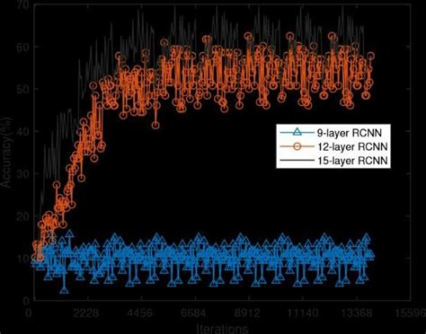 The Mini Batch Accuracy During The Training Of Rcnn Download
