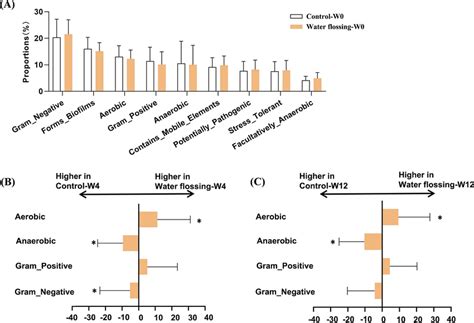 Phenotype Prediction Of The Dental Plaque Community A Bugbase