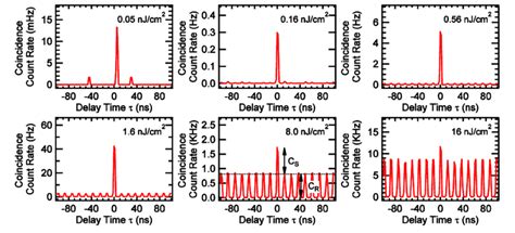 Time Correlation Histograms Of The Observed Photon Pairs At Various Download Scientific Diagram