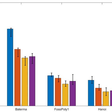 Average Minimum And Maximum Cpu Time For Benchmark Networks Download