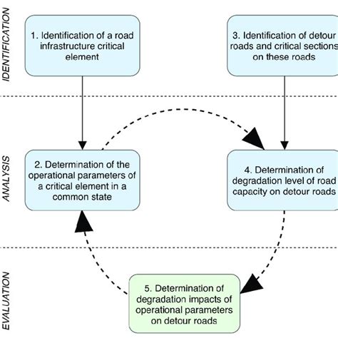 Algorithm Of A Road Transport Impact Dynamic Modeling System