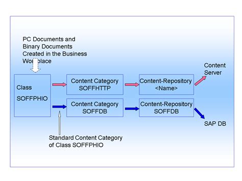content server for business workplace documents