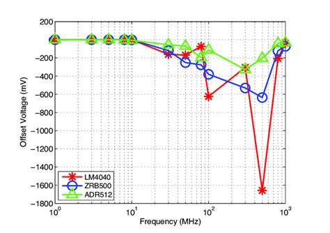 Emi Induced Offset In Shunt Voltage References Interferences Coupled