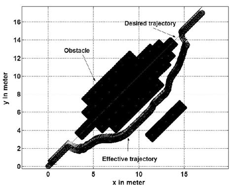 Robot Motion With A Cluttered Obstacle Environment Download