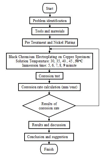 Electroplating Process Flow Chart