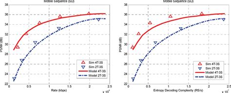 Rate And Entropy Decoding Complexity Curves For 720 2 480 Mobile