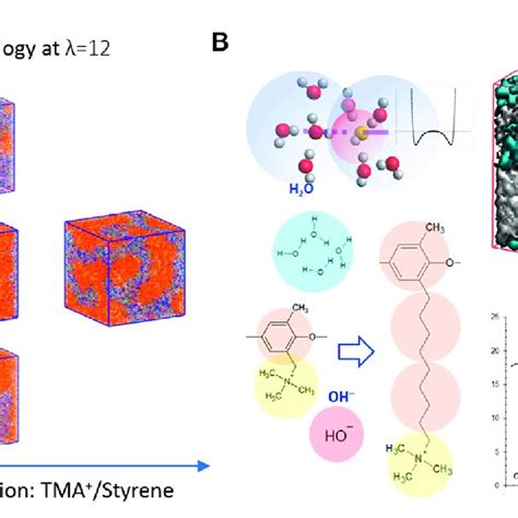 A Effects Of The Degree Of Functionalization And The Content Of