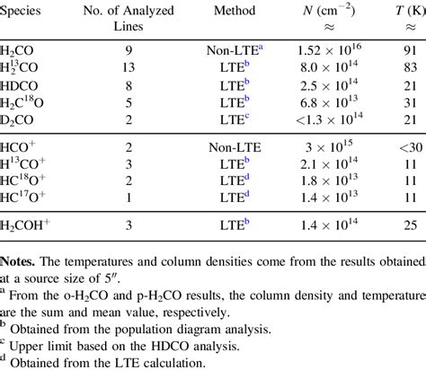 Summary Of The Lte And Non Lte Analyses Of The Isotopologues Of Download Scientific Diagram