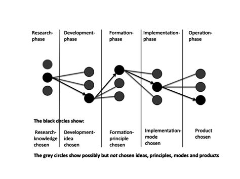 The Five Stages In The Technological Development Process Download