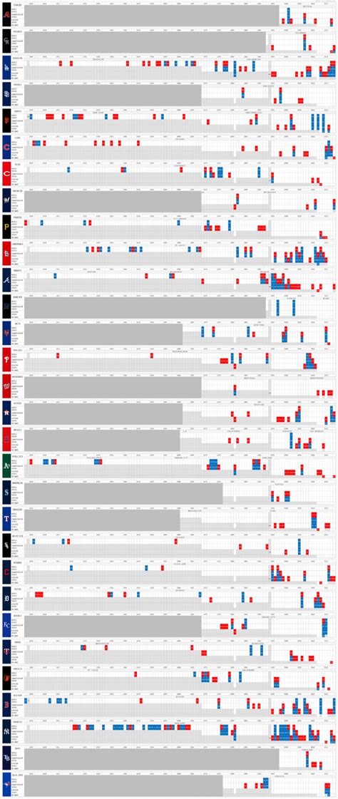 Data Visualization Oc I Graphed Out The Postseason History Of All