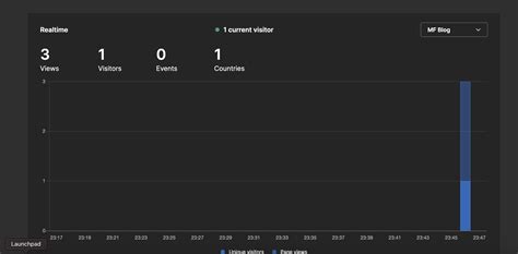 Integrate Umami Analytics With Ghost Blog