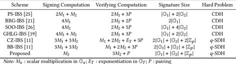 Table 1 From New Identity Based Identification And Signature Schemes In
