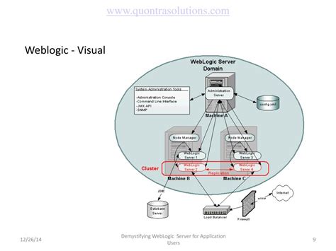 ppt de mystifying oracle weblogic server powerpoint presentation