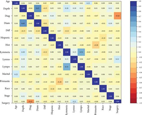 correlation matrix of 15 selected features values in this matrix