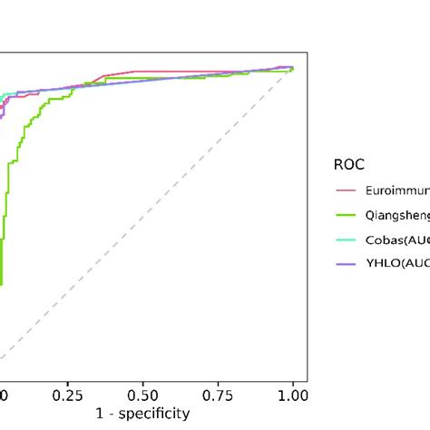 Roc Curve Analysis Evaluating The Diagnostic Performance Of The