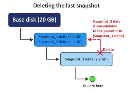 vmware snapshot best practices explained