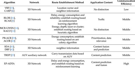 several typical routing protocols for underwater wireless sensor