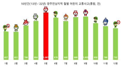 광주전남 어린이 교통사고 가정의 달 5월 최다 노컷뉴스