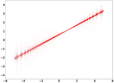 5 Classical Simulation Results Of The Quantum Inner Product Estimation