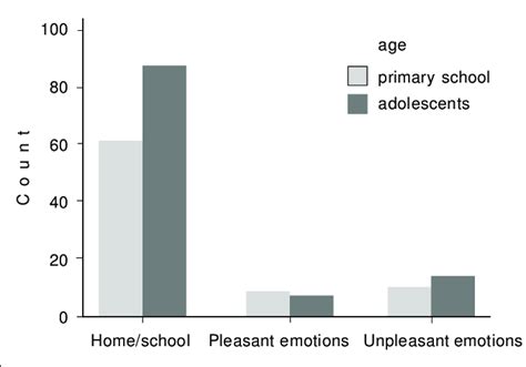 Relation Between Age And Dependent Variable Of Thinking And Emotion In