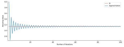 Computing Pi In Only 3 Lines 31415 The Rest Is Calculus With A By Blake Sanie Towards