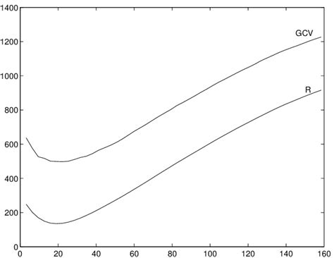 Mean Square Error And Generalized Cross Validation For Vertical Download Scientific Diagram