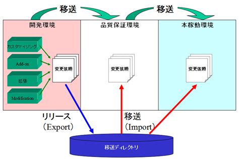 （初）第八弾 Abapー訓練「拡張」 Sap Qiita